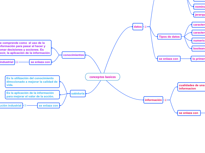 conceptos basicos - Mind Map